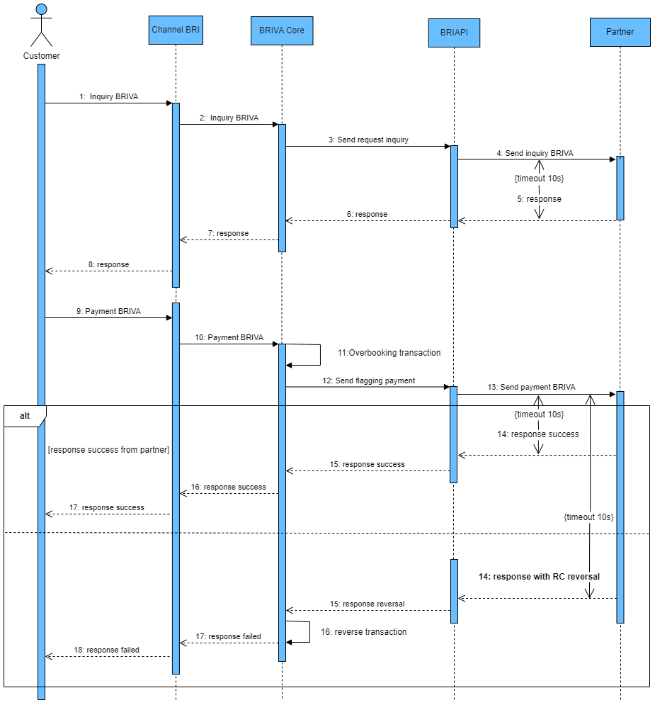 Dokumentasi Virtual Account/Briva Online - BRIAPI